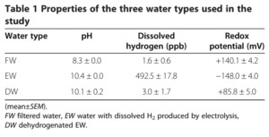 Mildly Alkaline Ionized Water: Characteristics, Benefits, And Future - MHI